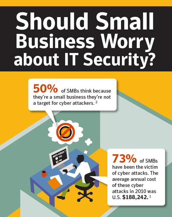 Infographic: Should Small Business Worry about IT Security? - Breach ...